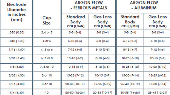 TIG Welding Gas Flow Rate - Factors affecting gas flow rate in TIG welding