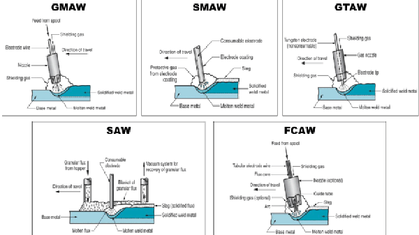 Common Types of Welding (FCAW, GMAW, GTAW, SMAW, SAW)