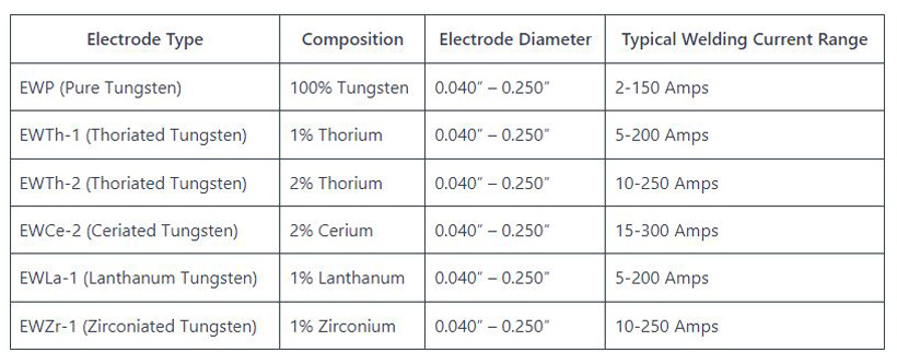What are the Different Types of Welding Electrodes?