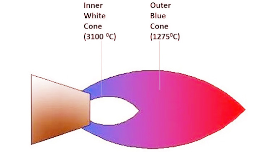 Different Types of Flames in Gas Welding - Your Welding Solutions