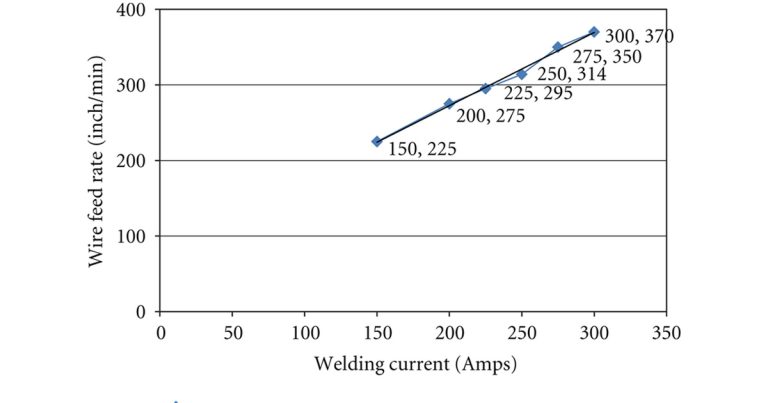 What is Wire Feed Speed in Welding?