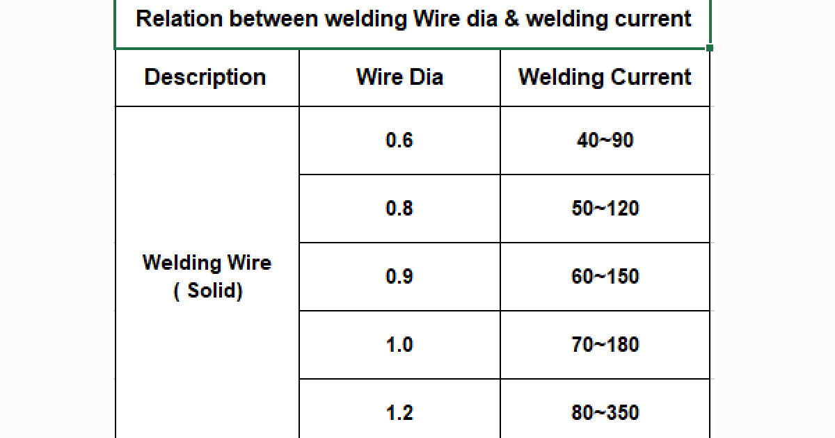 Which Type of Electrode Used in MIG Welding?