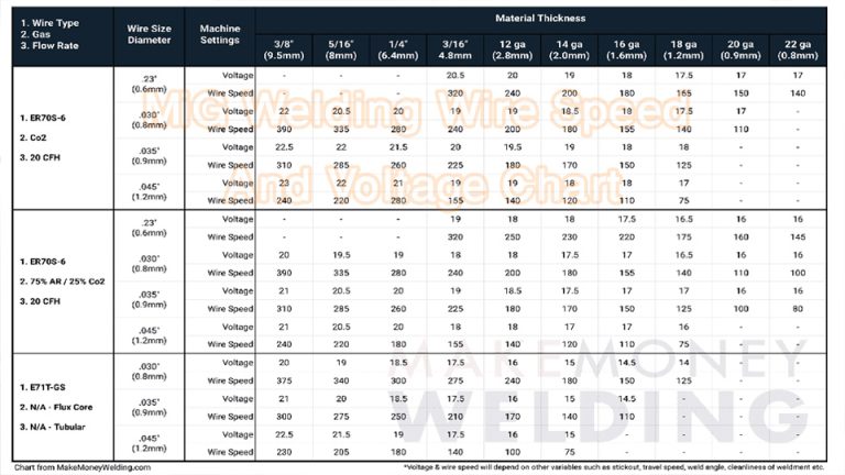 MiG Welding Wire Speed And Voltage Chart - Calculating Wire Feed Speed