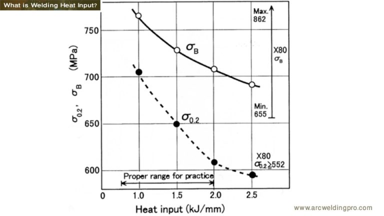 Welding Heat Input: Effects of Heat Input on Weld Properties