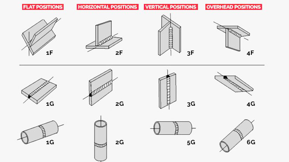 1g to 6g Welding Position - 1g 2g 3g 4g 5g 6g Welding Position - Your ...