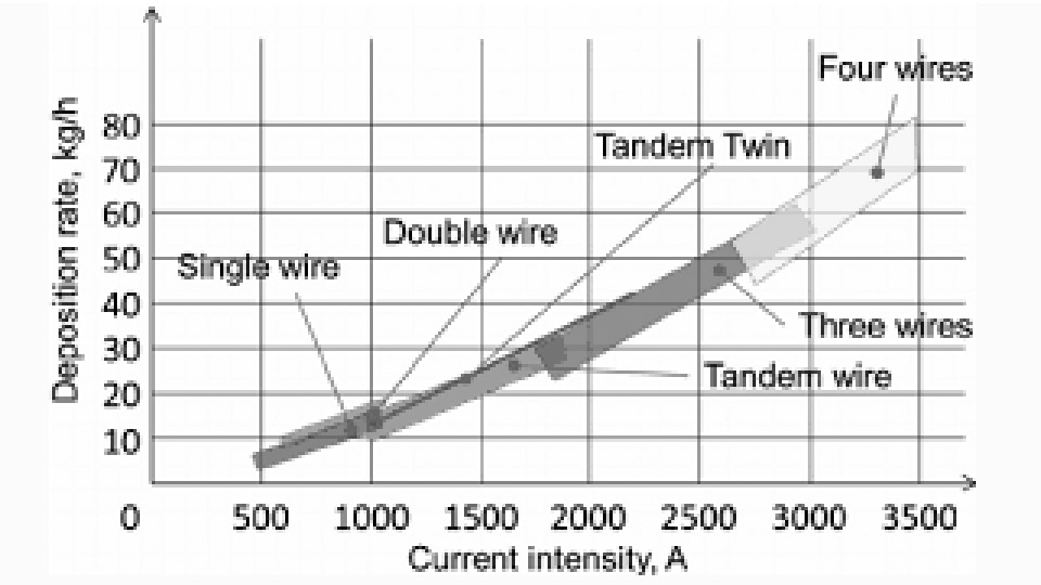 How to Calculate Weld Deposition Rate - Your Welding Solutions