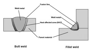 How to Calculate Weld Strength?