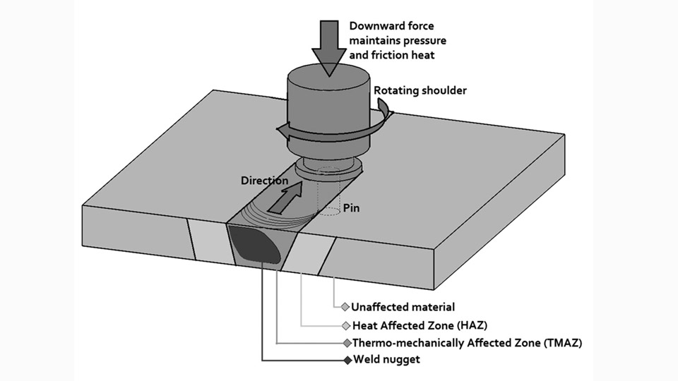 How Does Friction Stir Welding Work?
